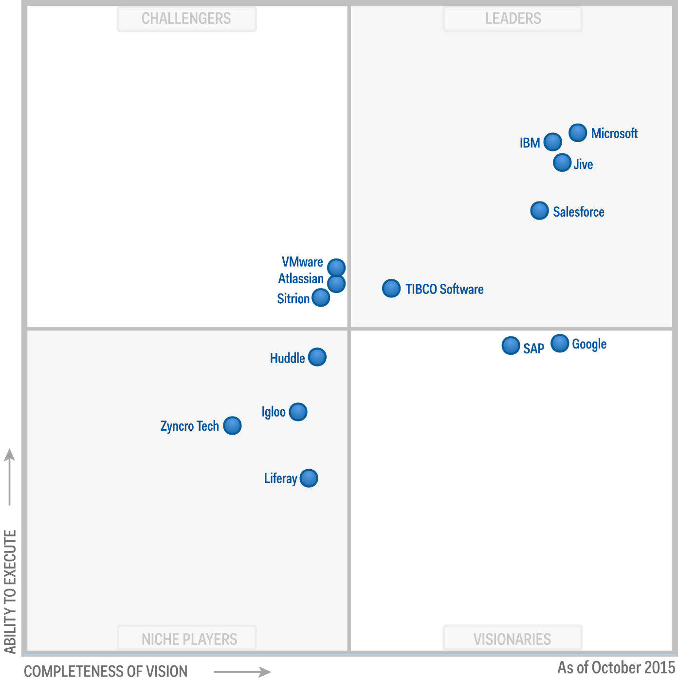 Gartner: Magic Quadrant 2015 für Social Software - kluge+konsorten